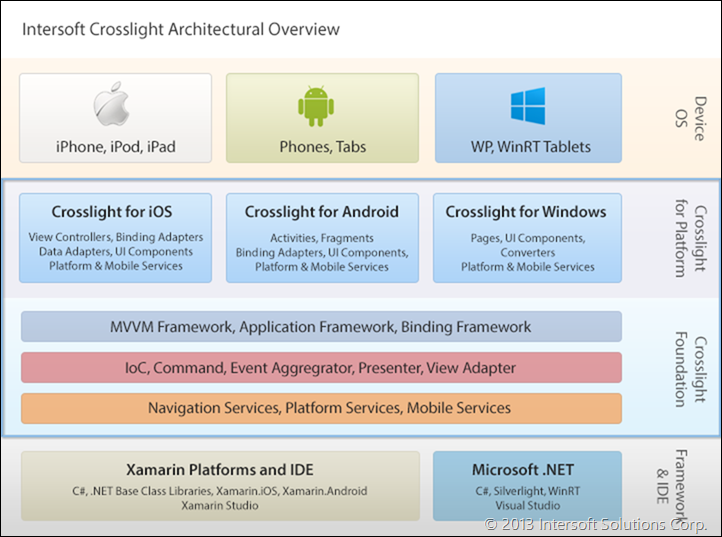 Cross Platform Mobile Development with Crosslight – Part 1 | Intersoft Solutions Corporate Blog